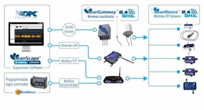 Sensors for Structural Health Monitoring on Bridges and Structures ...